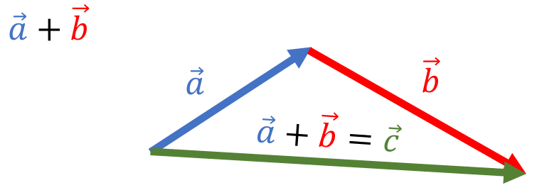 General Topic 2 Vectors (Chapter 3, Sections 1 and 2) | Notes for ...