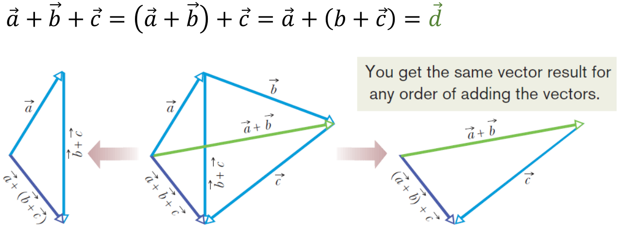 General Topic 2 Vectors (Chapter 3, Sections 1 and 2) | Notes for ...